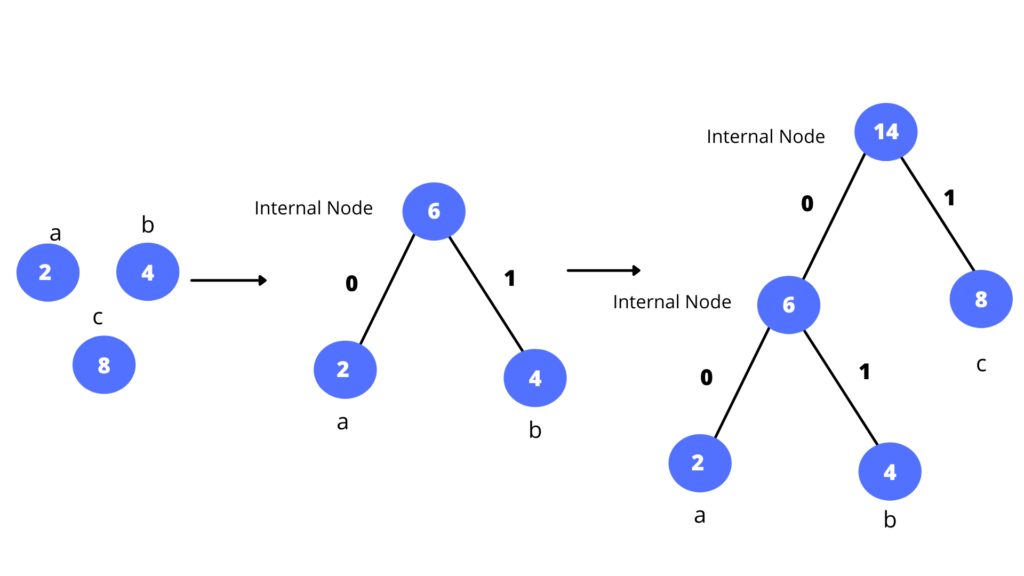 Huffman Code Explained Using Heap Introduction To Algorithms Book Only Code 0259