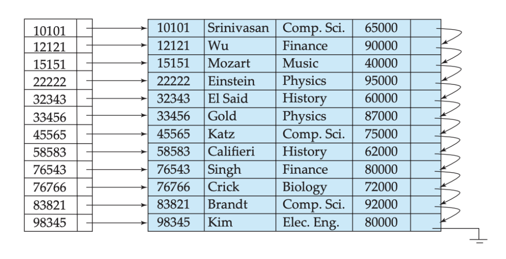 Database Index - Only Code