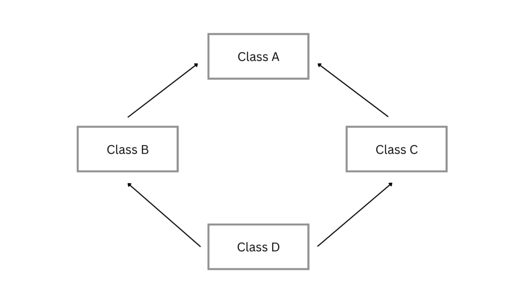 Mixins | Diamond Problem - Only Code Mixins | Diamond Problem - Only Code