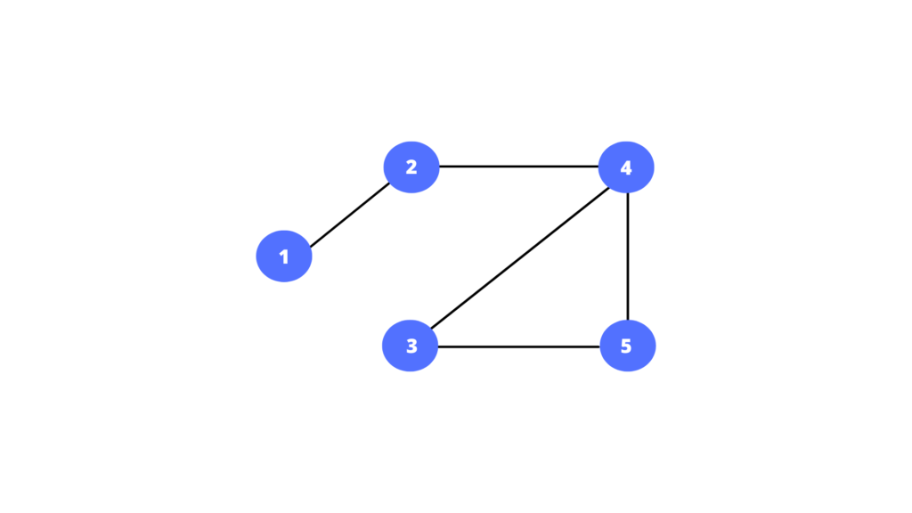 Directed and Undirected Graphs (Implementation) - Only Code