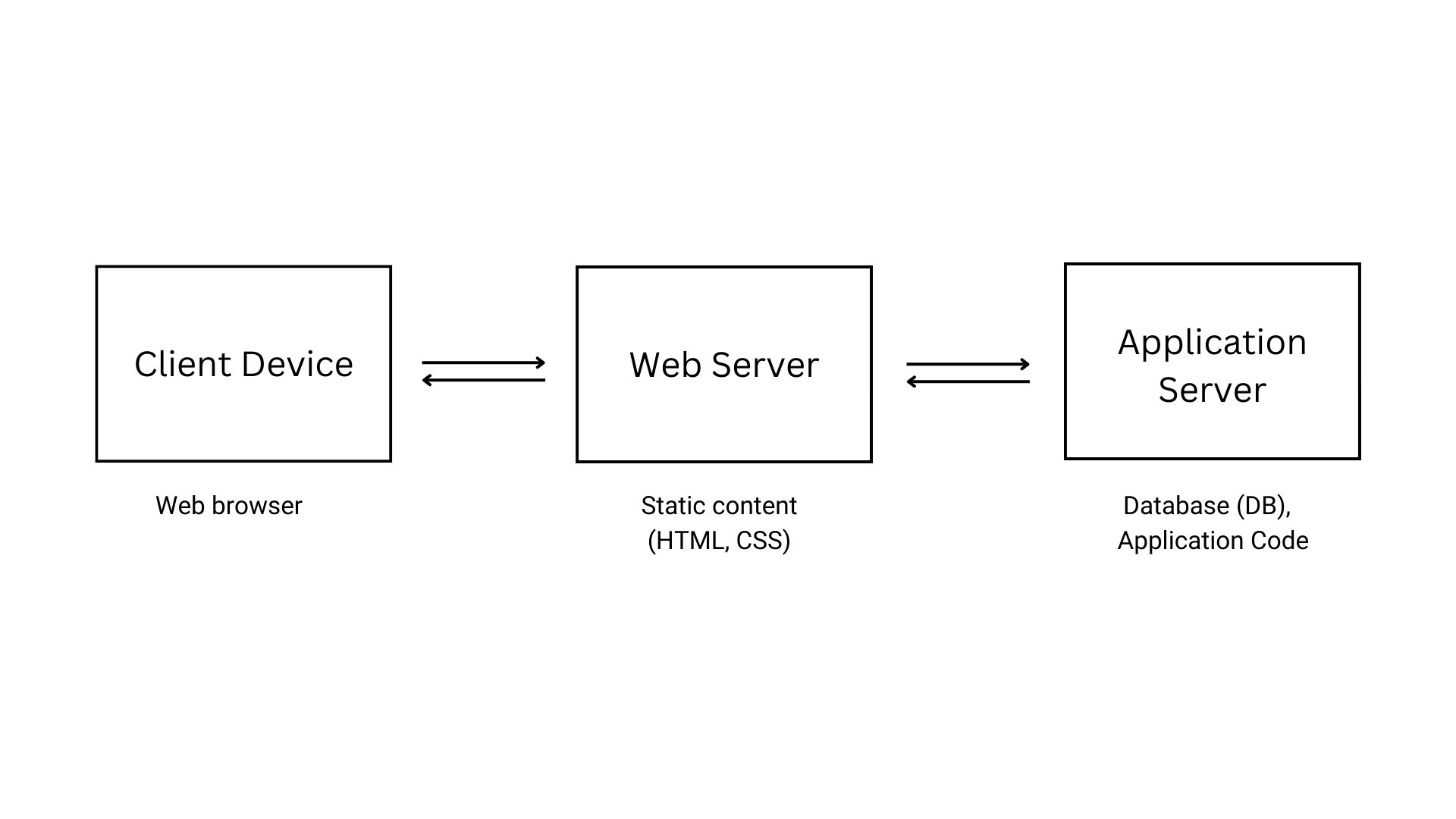 Web Development – Application Server & Web Server (Quick Notes) - Only Code