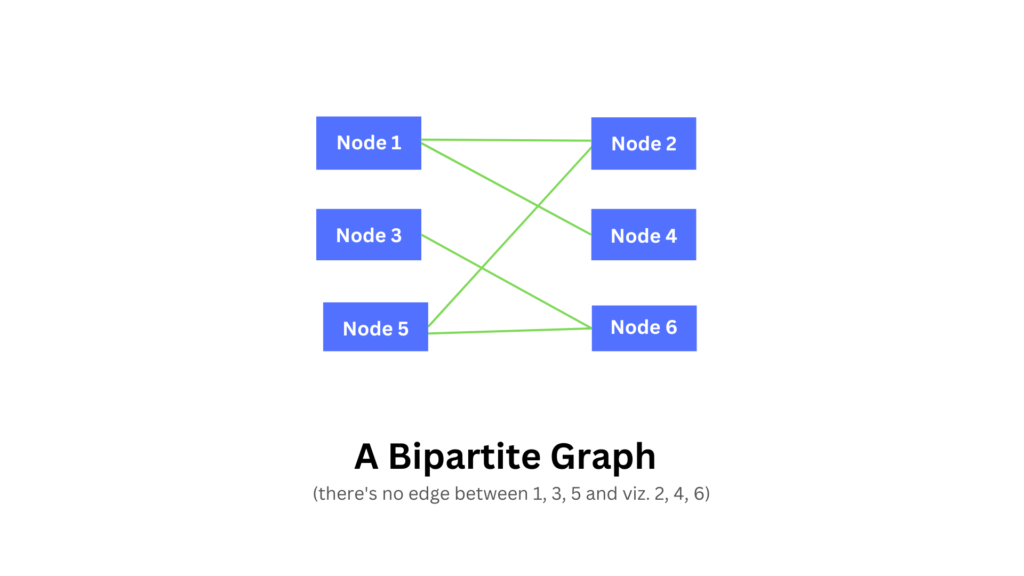 What is a Bipartite Graph? - Only Code