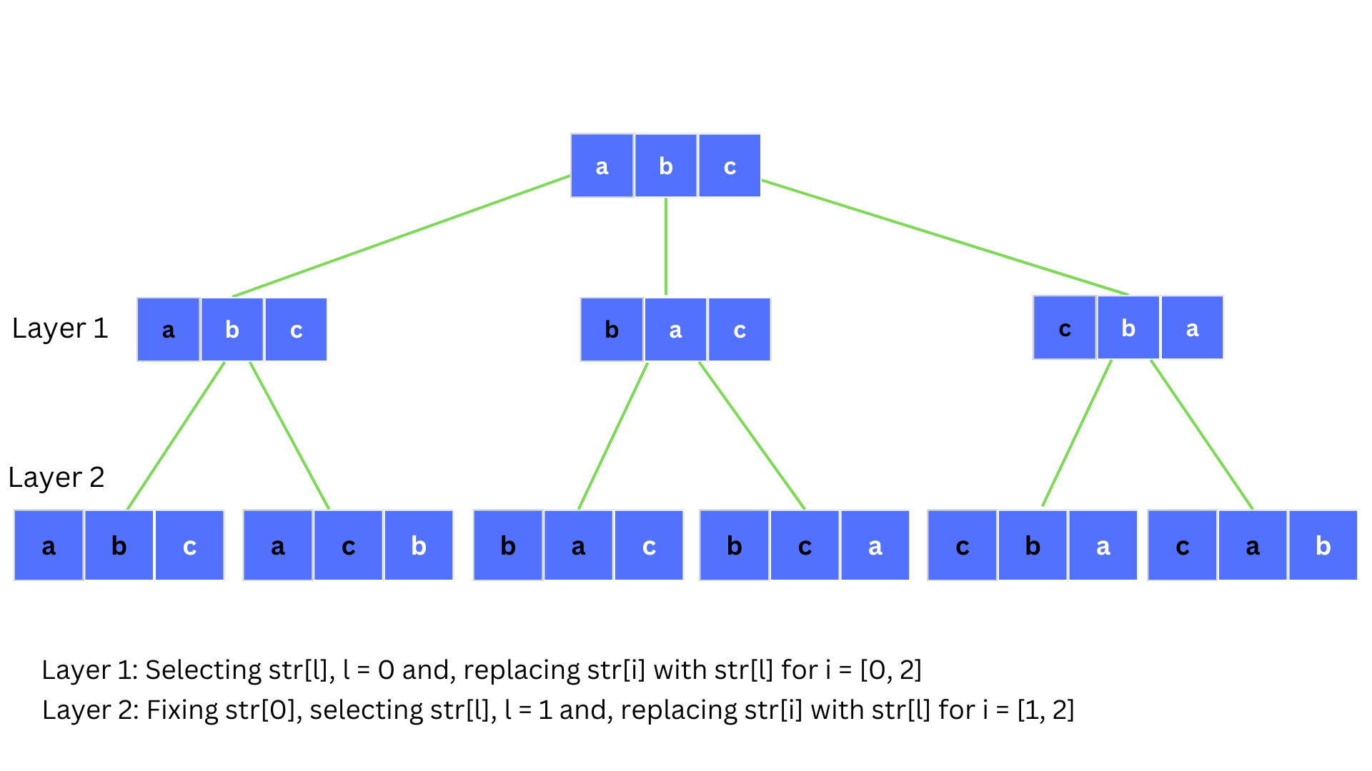 Permutations of a string - Only Code