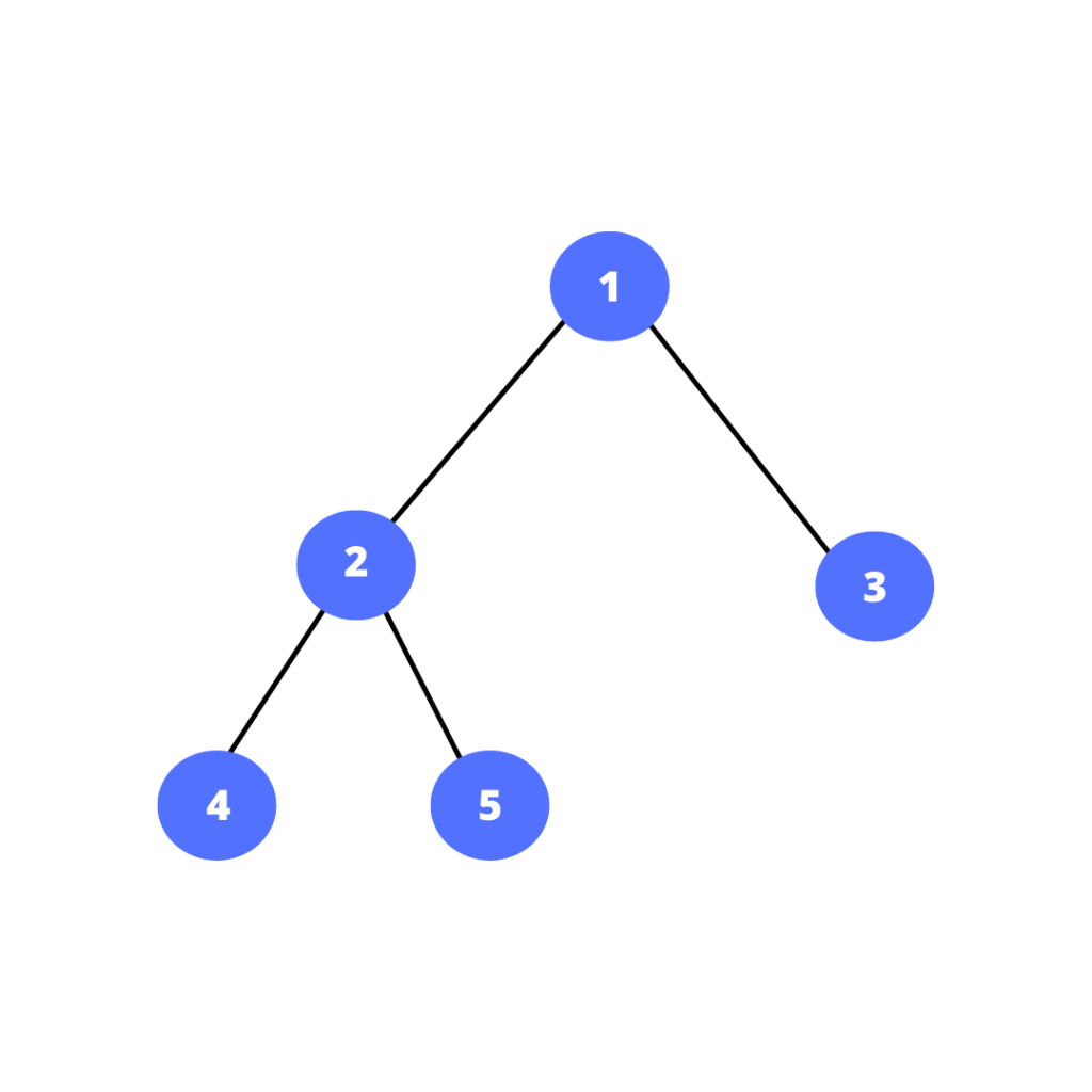 Finding the Diameter of a Binary Tree – LeetCode Solution [Easy] - Only Code