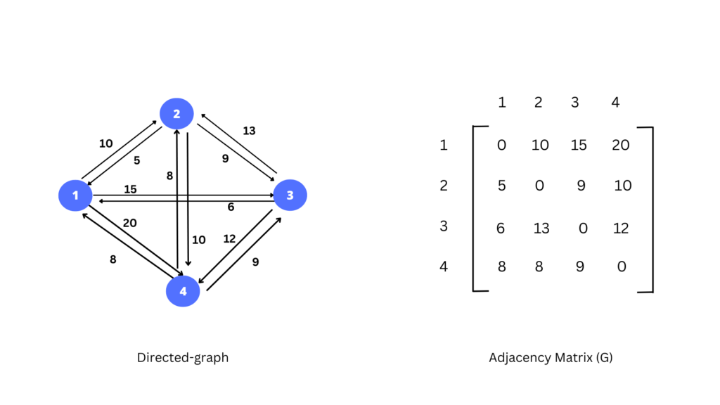 Travelling Salesman Problem Using Held Karp Algorithm Dynamic Programming Only Code 5001