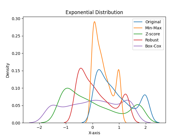 Normalization And Scaling In Python Using Ml Libraries Only Code 5497