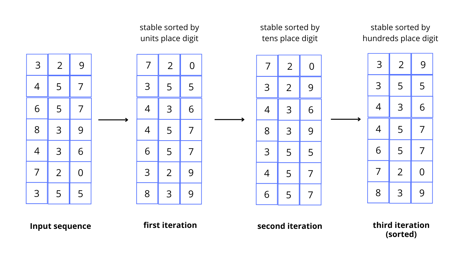 Sorting In Linear Time Counting Sort Radix Sort Bucket Sort Only Code