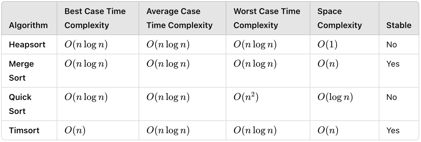 Comparing Performance Of Efficient Sorting Algorithms Only Code
