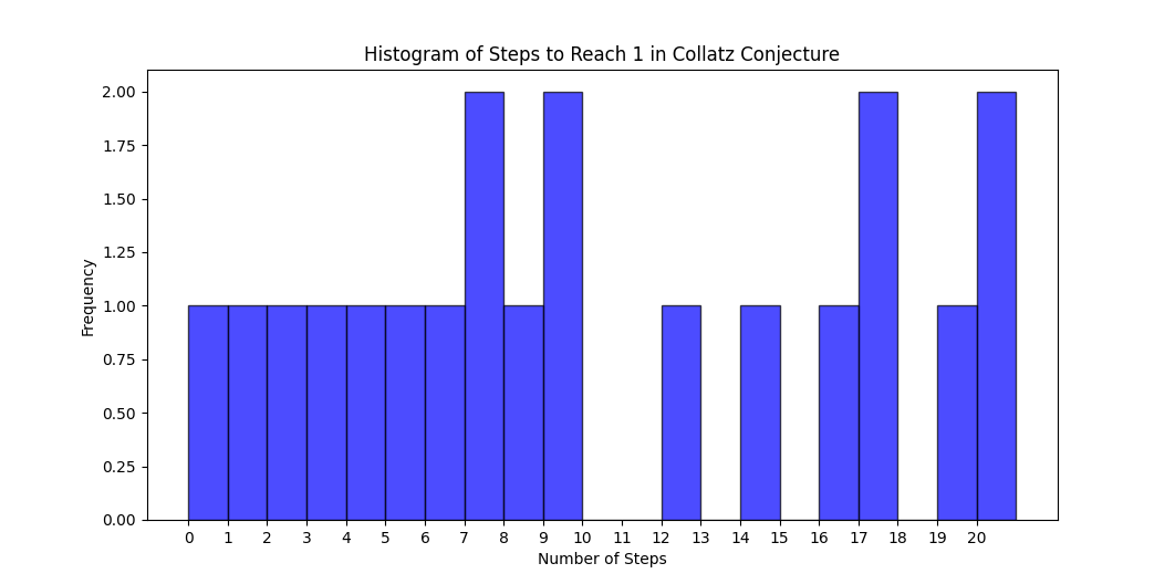 Collatz Conjecture - Only Code